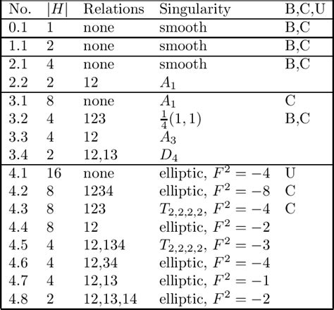 Table 2 From Explicit Compactifications Of Moduli Spaces Of Campedelli Table 2 From Explicit Compactifications Of Moduli Spaces Of Campedelli