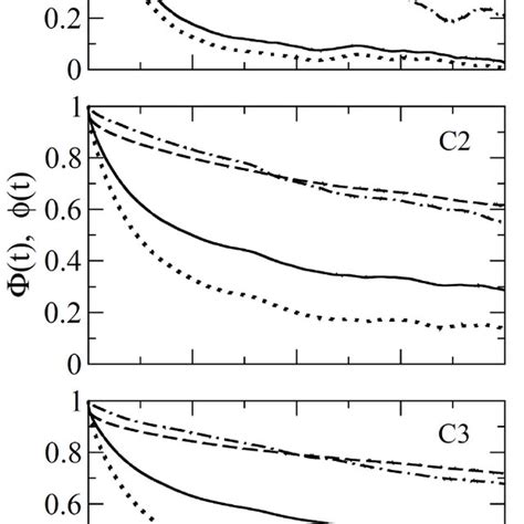 The Normalized Collective Dipole Tcf Φt Solid Line And Their