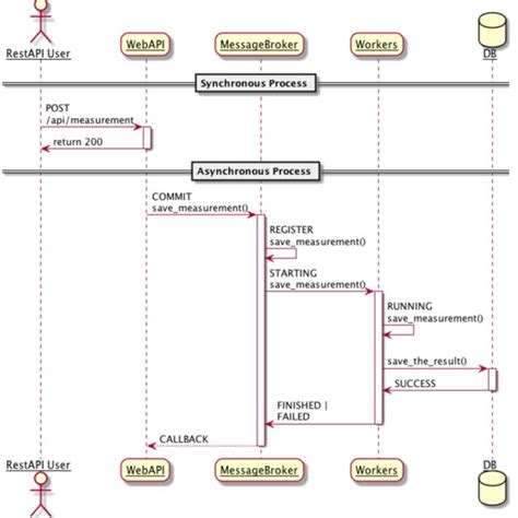 Asynchronus Communication Scheme Download Scientific Diagram