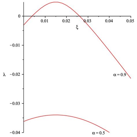 Eigenvalue λ − As A Function Of ξ For The Parameter Values A 1 ρ