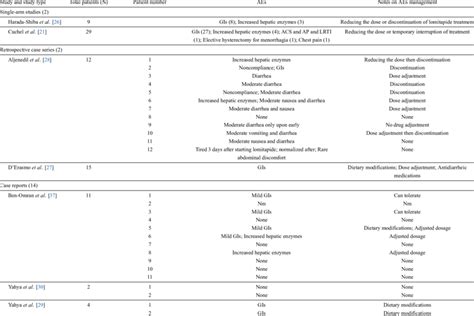 Lomitapide Associated Adverse Events And Their Management Download Scientific Diagram