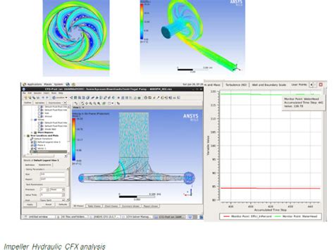 Cfd Analysis Report With Velocity Pressure Plot Vortex Cavitation Upwork