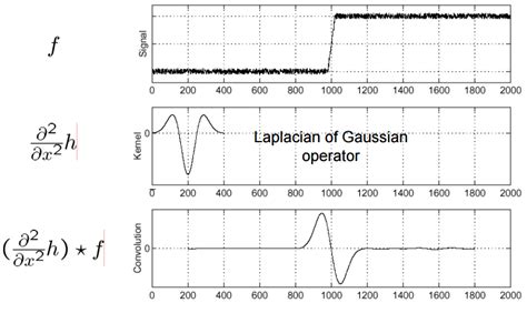 Applying The Laplacian Of Gauss Kernel Download Scientific Diagram