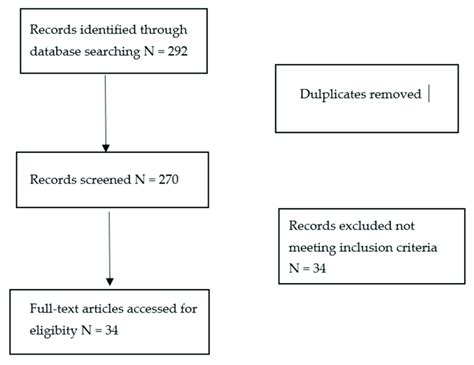 Literature Search And Article Selection According To Prisma Guidelines