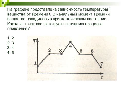 На рисунке представлен график зависимости температуры от времени для ...