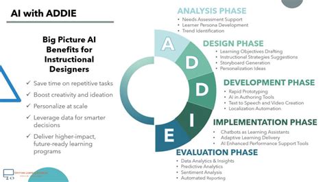 Instructionaldesign Aiinl Learninginnovation Addiemodel Simmons