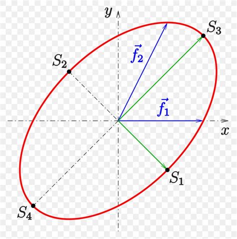 Ellipse Semi Major And Semi Minor Axes Line Circle Hyperbola Png