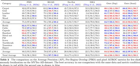 Efficient Anomaly Detection With Budget Annotation Using Semi Supervised Residual Transformer