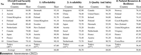 Global Food Security Index By Country Download Scientific Diagram