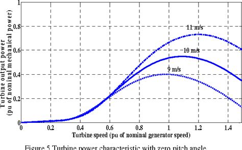 Figure 1 From Behavior Of Dfig Wind Turbines With Crowbar Protection Under Short Circuit