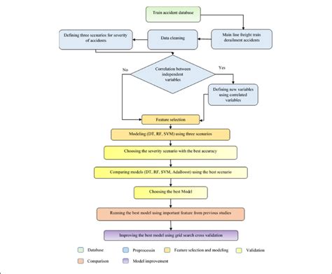 methodology framework note dt decision tree rf random forest