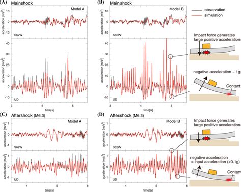 Simulation Results For The Kaikoura Mainshock And A M63 Aftershock