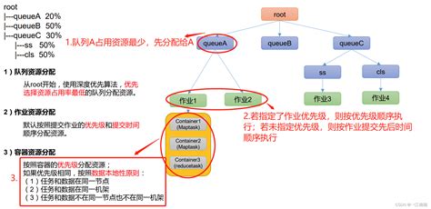 yarn工作机制 and 三种调度器 yarn的三种调度模式 csdn博客