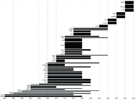 Detected Burst From Normalized Author Keywords 2004 2018 Download Scientific Diagram