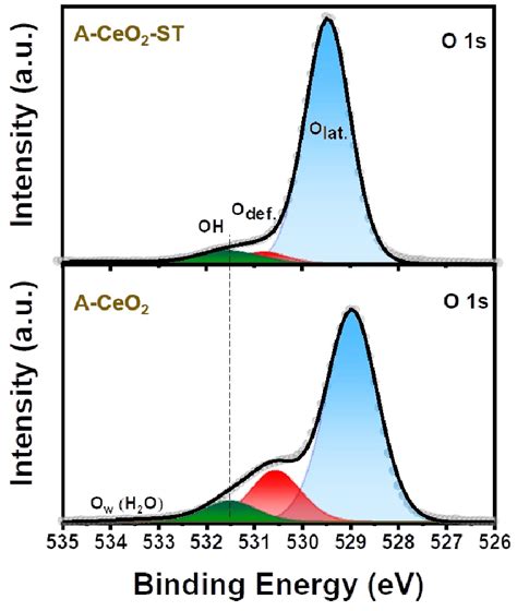 Figure S13 Xps Analysis Of O 1s Of A Ceo 2 St And A Ceo 2