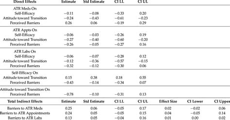 model 1 results attitudes toward transition path model estimates of