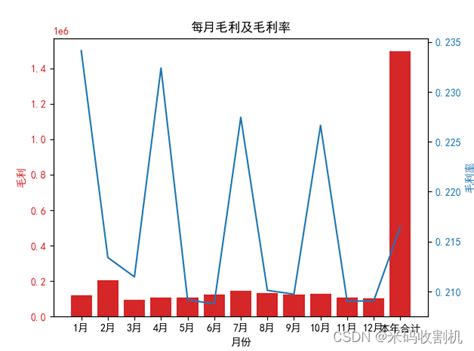 【python】python饮料销售数据分析可视化（源码数据集）【独一无二】简单的开源销售数据集 Csdn博客