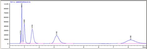 Shows A Typical Retention Time Output Obtained For An N Alkane Mixture Download Scientific