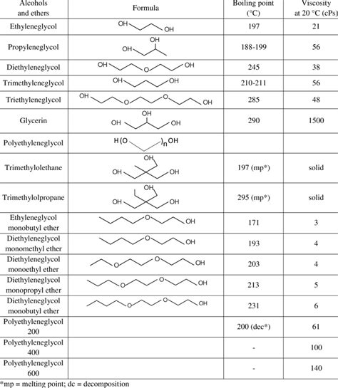 Boiling Point Or Melting Point Or Decomposition Temperature And