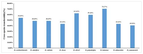 Cross Species Transferability Of Gssr Markers Developed In D Hupeana Download Scientific Diagram