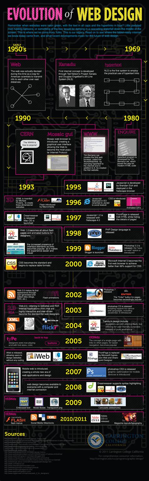 Design Evolution On The Web Explained Infographic