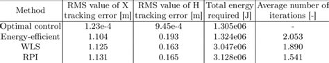 The Comparison Of Different Trajectory Tracking Methods Download Scientific Diagram