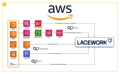Github Lacework Alliancesshift Left Devsecops Aws Lacework