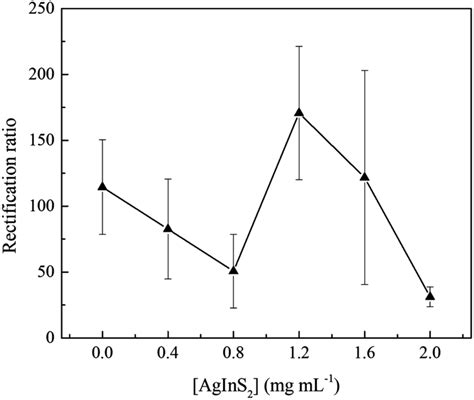Average Values Of Rectification Ratio Of The Dark Current Density At
