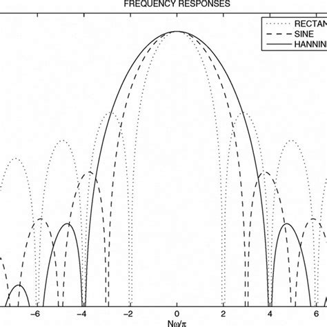 Frequency Response Of The Rectangular Window Dotted The Sine Window Download Scientific