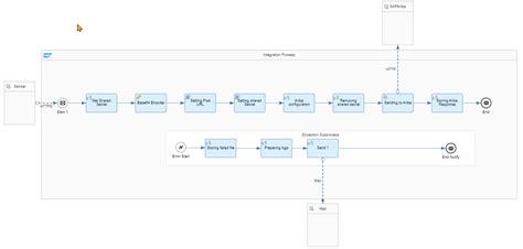 Sap Ariba Integration Using Sap Cloud Integration Sap Community