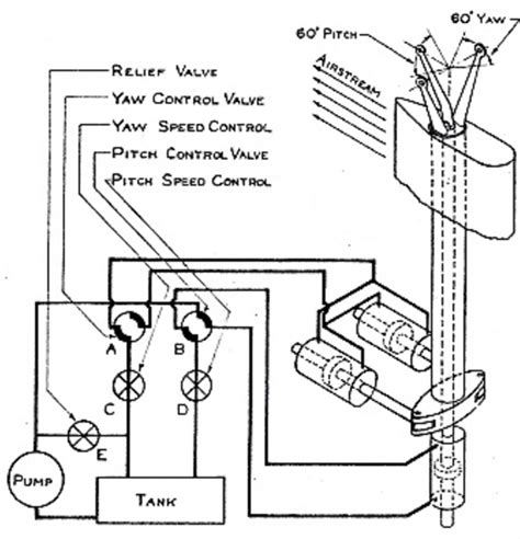 Yaw And Pitch Control System Download Scientific Diagram