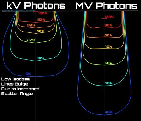 Photon Dose Distributions Oncology Medical Physics