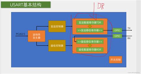 stm32 usart串口外设 stm32 串口唤醒 csdn博客