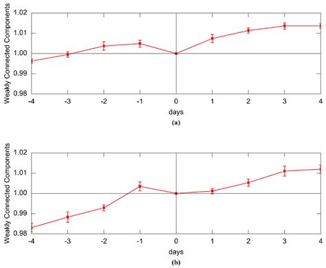 a the number of normalized weakly connected components before and