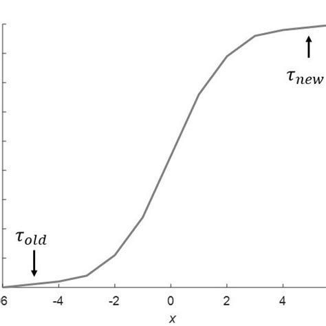 Smooth transition of τ Download Scientific Diagram