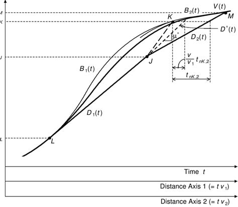 Representing Distances Travelled In Queue On The Input Output Diagram