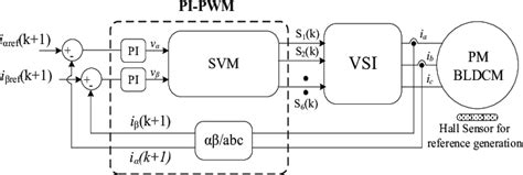 Block Diagram Of Pi Pwm Current Control For Pm Bldc Motor Download Scientific Diagram