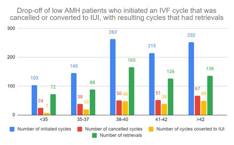 Ivf And Pregnancy Outcomes In Women With Low Amh ≤03 Ngml By Age Remembryo