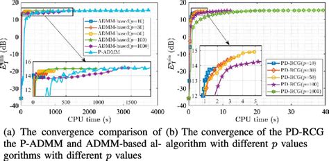Figure 10 From Maximin Design Of Wideband Constant Modulus Waveform For Distributed Precision