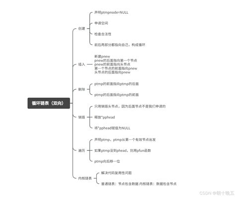 数据结构 Day 04 —双向内核链表lishh Csdn博客 数据结构 Day 04 —双向内核链表lishh Csdn博客