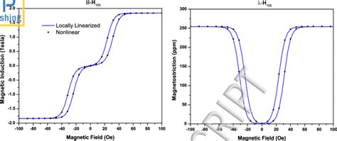 Comparison Of Hysteresis Behaviour Using Locally Linearized And Download Scientific Diagram