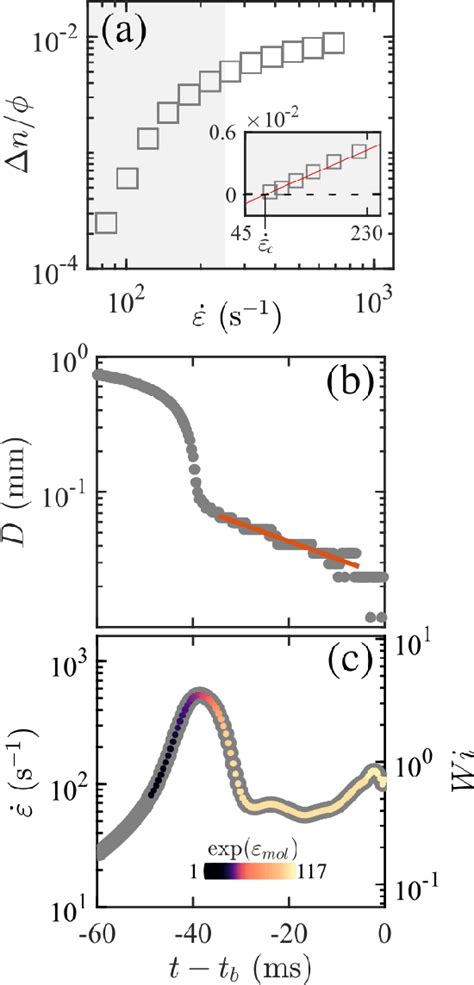 Figure 4 From How Do Polymers Stretch In Capillary Driven Extensional Flows Semantic Scholar