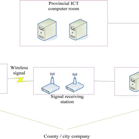 Electricity Information Collection Terminal Download Scientific Diagram