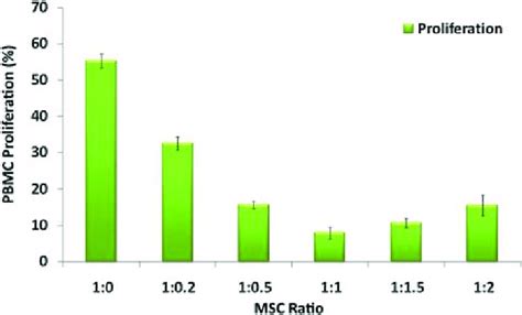 Immunoregulation Assay Proliferation Of Pbmc Mitogenically Stimulated Download Scientific