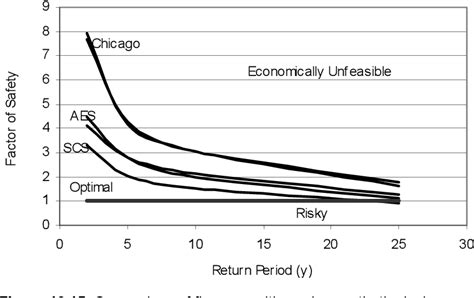 Figure 16 15 From Reliability Of Design Storms Used To Size Urban Stormwater System Elements