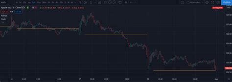 Pine Script How To Plot Yesterdays 30min Timeframe Low On Todays