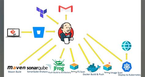 Muhammad Imran On Linkedin Devops Ci Cd Jenkins Git Bitbucket Maven Sonarqube