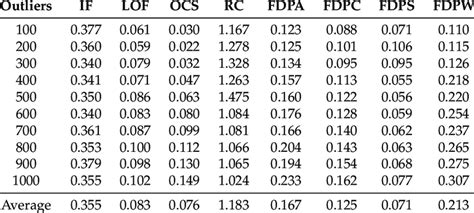 The Time Cost In Seconds Of Real World Datasets Used In The Experiments Download Scientific