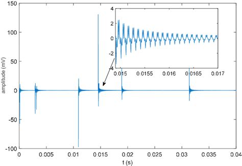 Unit Impulse Response H T Download Scientific Diagram