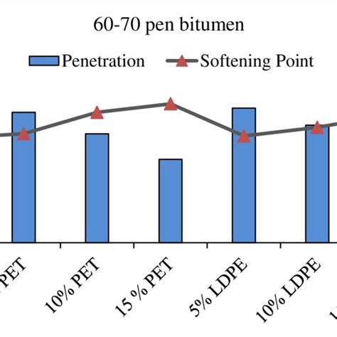 Penetration And Softening Point Values For Modified And Unmodified